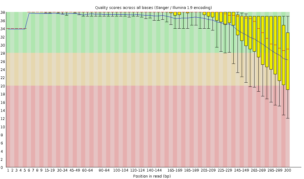 Why does the per base sequence quality decrease over the read in Illumina? Why does the per base sequence quality decrease over the read in Illumina?
